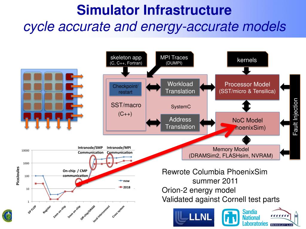 PPT - Arun Rodrigues, Scott Hemmert , Dave Resnick : Sandia National ...