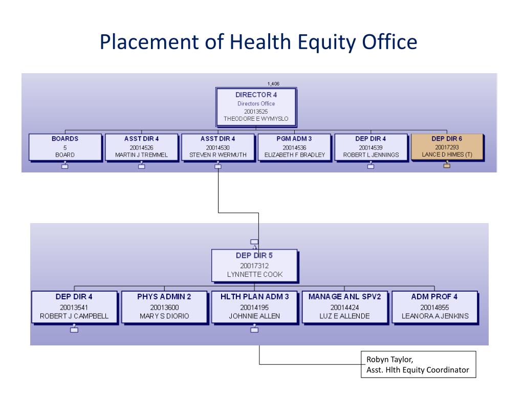 PPT - Directors of Health Promotion and Education Health Webinar Series ...