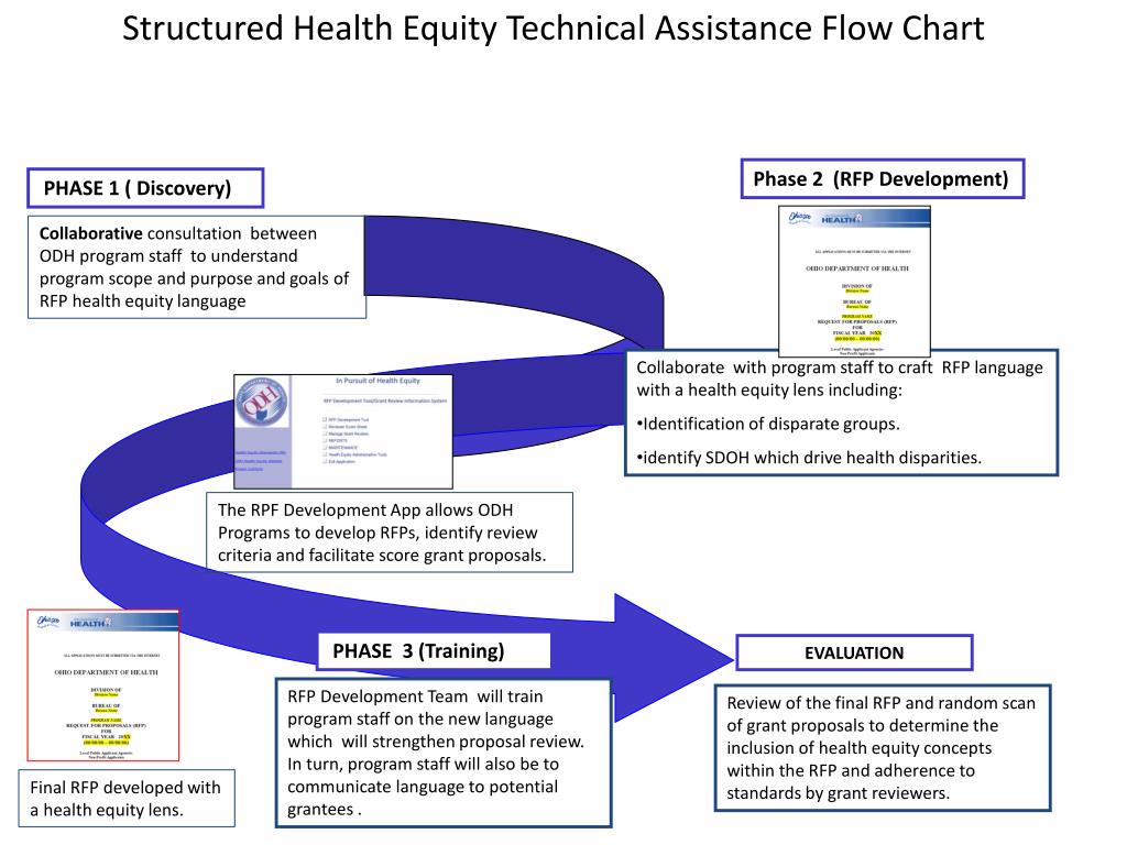 PPT - Directors of Health Promotion and Education Health Webinar Series ...