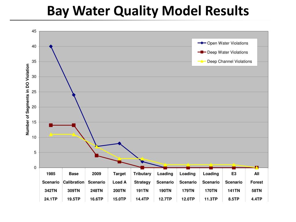 PPT - Chesapeake Bay TMDL Primer: Chesapeake Bay Watershed and Bay ...