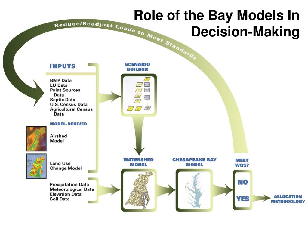 PPT - Chesapeake Bay TMDL Primer: Chesapeake Bay Watershed and Bay ...