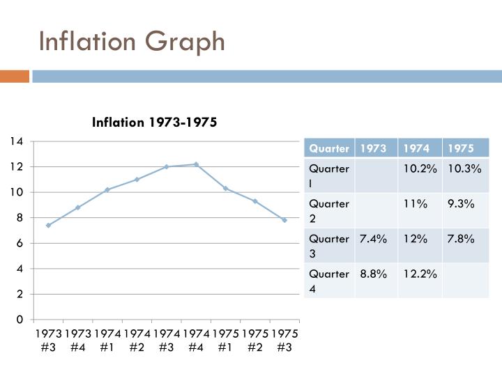 PPT - Recession of 1973-1975 PowerPoint Presentation - ID:1598022