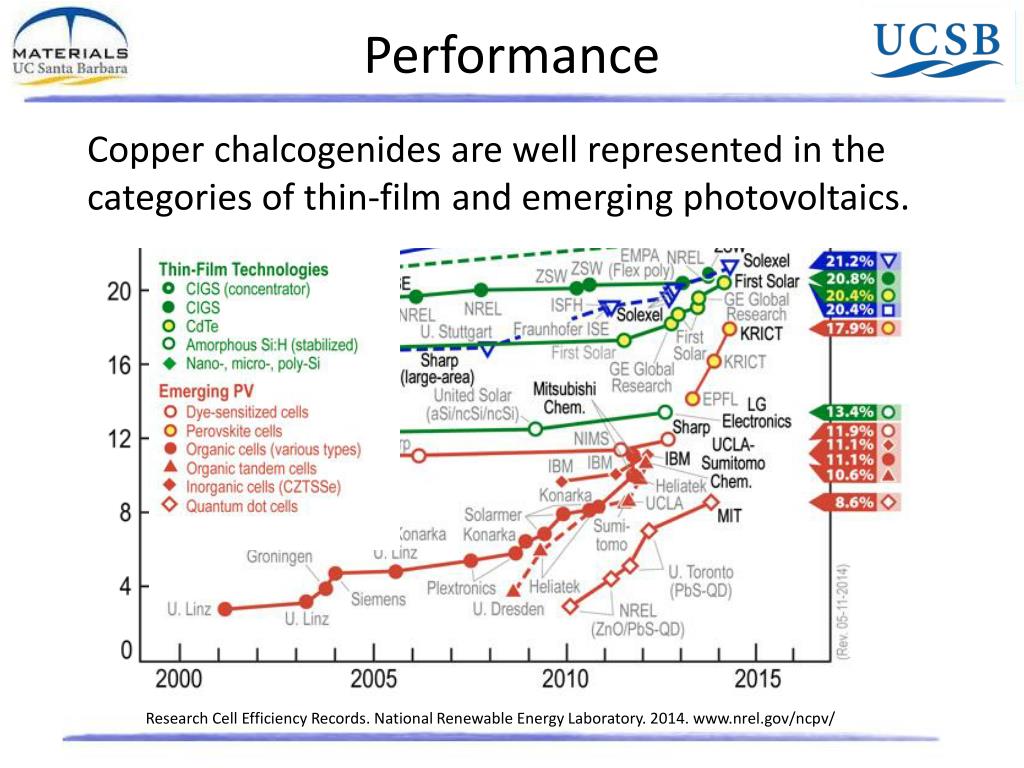 Ppt Copper Chalcogenide Semiconductors For Photovoltaic Applications