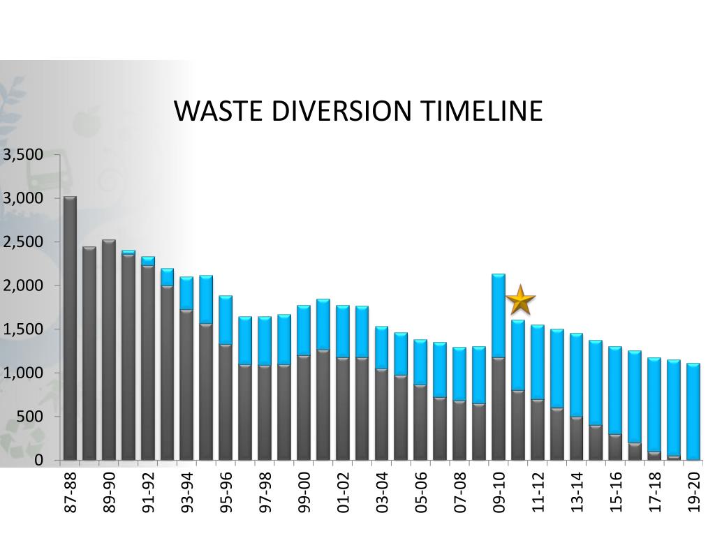 PPT - THE ZERO WASTE CAMPUS Brigitte Morin Waste Diversion Coordinator ...