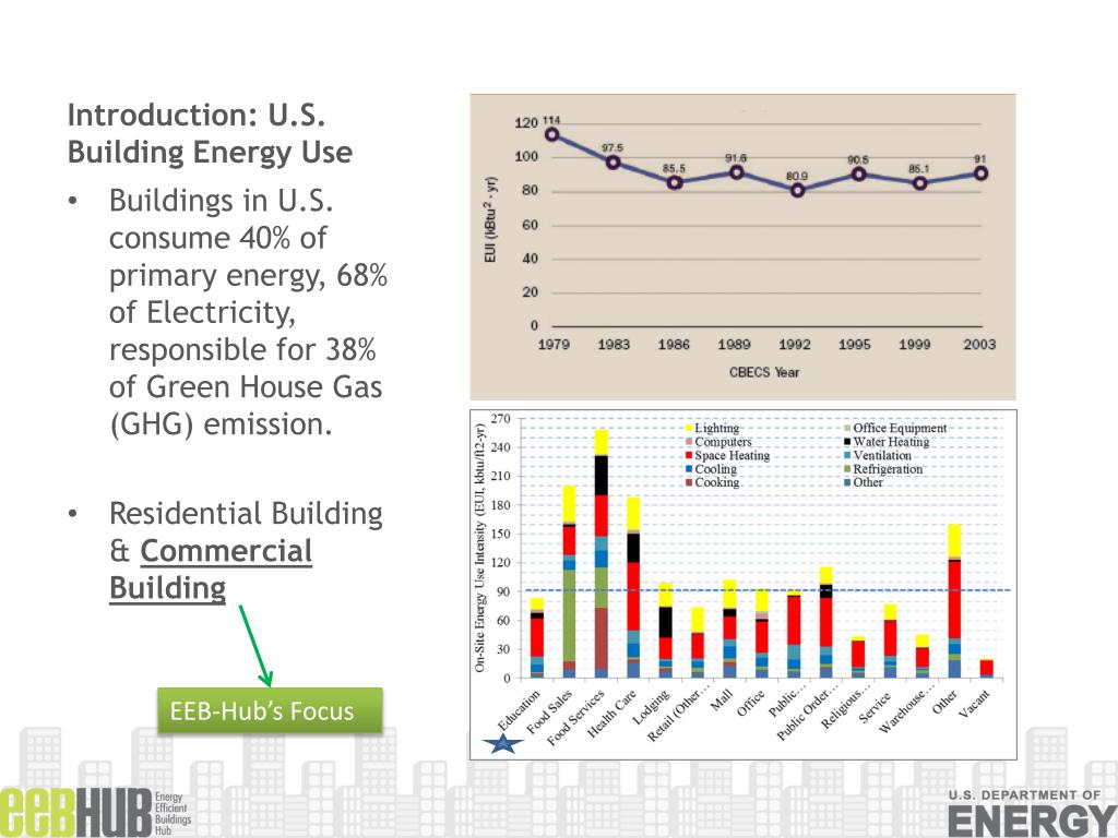 PPT - Advanced Energy Retrofit (AER) Projects Presented by: Ke Xu, Ph.D ...
