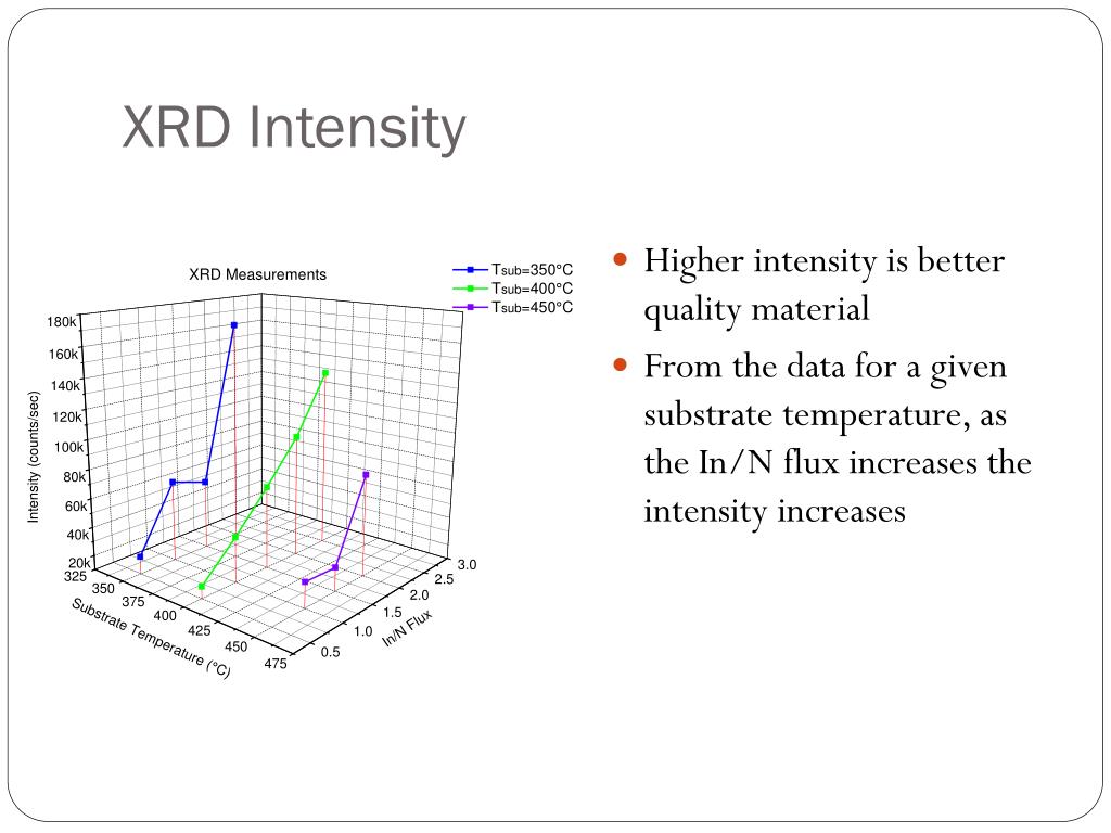 PPT - InN Growth by Molecular Beam Epitaxy PowerPoint Presentation ...