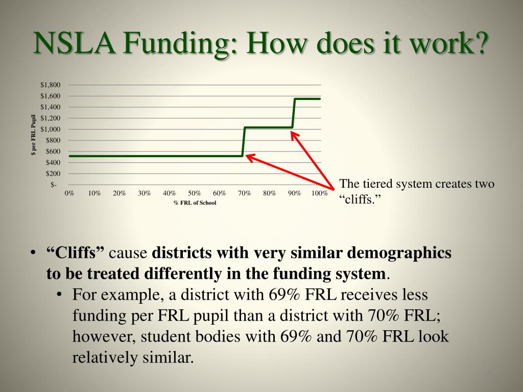 PPT - Arkansas’ K-12 Achievement & NSLA Funding PowerPoint Presentation ...