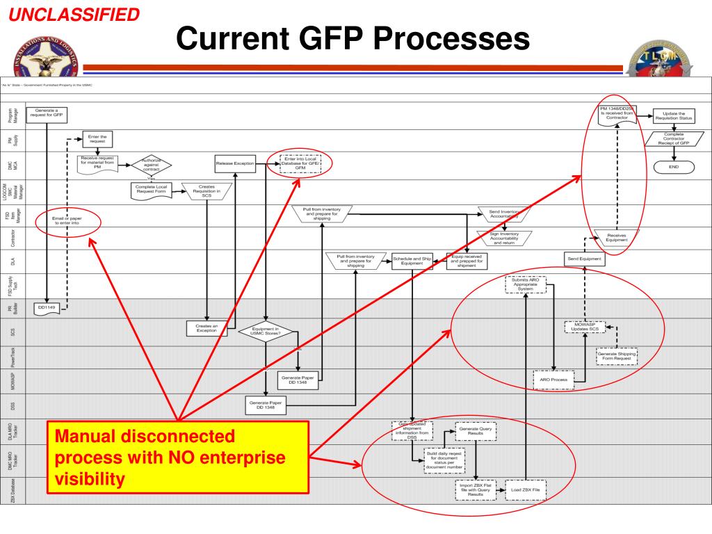 PPT - GFP Management Update Mr. Samuel Perez Headquarters, U.S. Marine ...