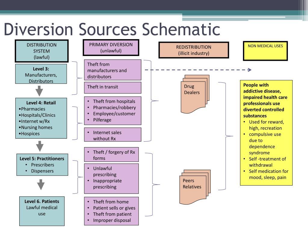 PPT - Designing a drug control system that balances access with ...