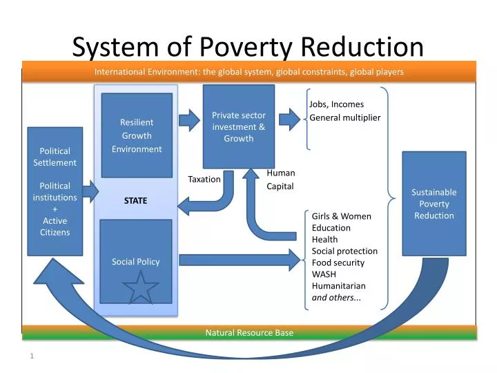 PPT - System of Poverty Reduction PowerPoint Presentation, free ...