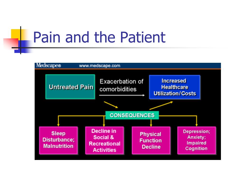 PPT - Contemporary Pain Assessment and Management in Today’s Adult and ...