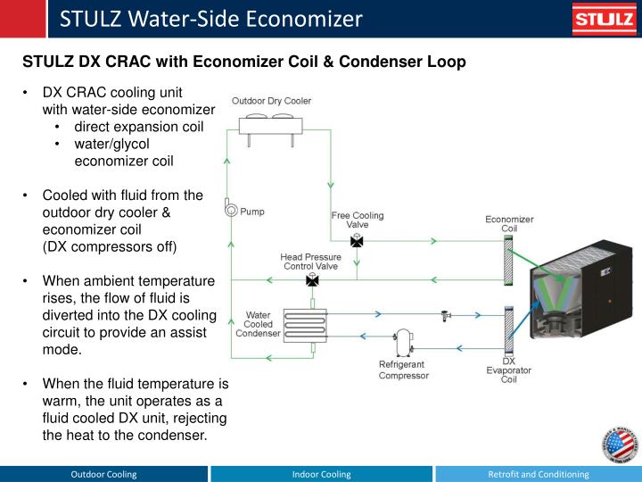 PPT - STULZ PowerPoint Presentation - ID:1602502