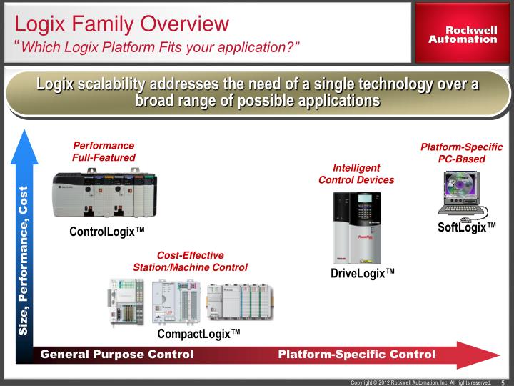 PPT - Introduction to Logix Controllers PowerPoint Presentation - ID ...