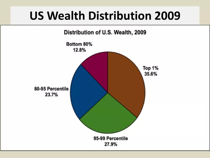 PPT - US Wealth Distribution 2009 PowerPoint Presentation, free ...