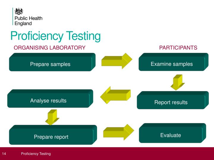 PPT - How Proficiency Testing helps to reduce the impact of incorrect ...