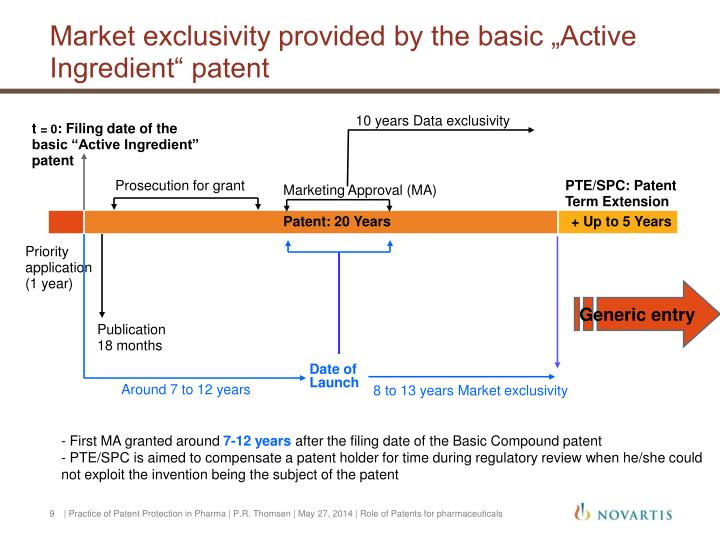 The Fda Process Patents And Market Exclusivity