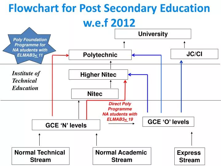 PPT - Flowchart for Post Secondary Education w.e.f 2012 PowerPoint ...