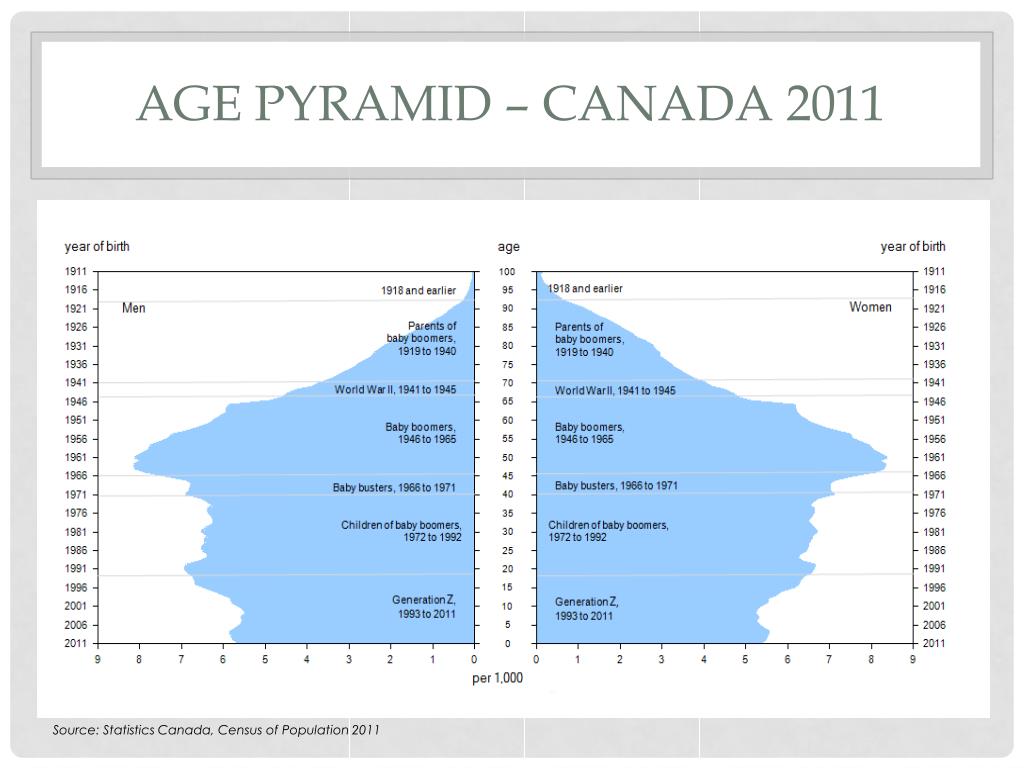 PPT - Understanding Demographics in Canadian Schools | An Analysis of ...