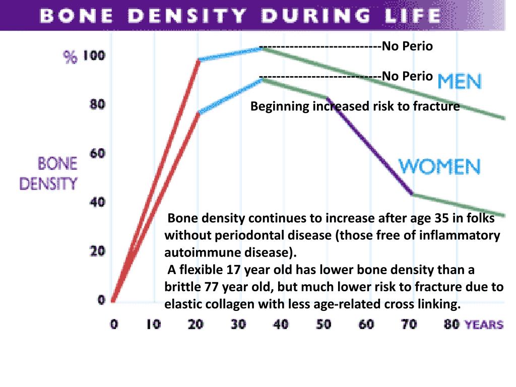 PPT - Osteoporosis Stress overwhelming repair Premature Aging ...