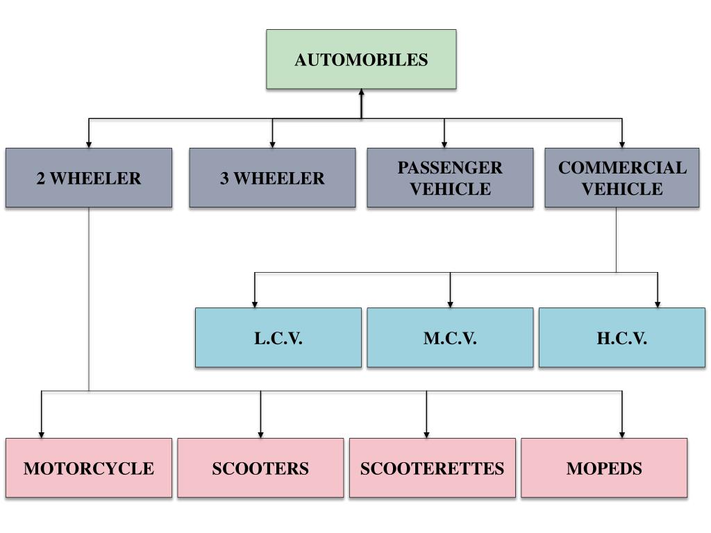 PPT - Automobile Sector of India Presented by : Doa Naqvi PowerPoint ...