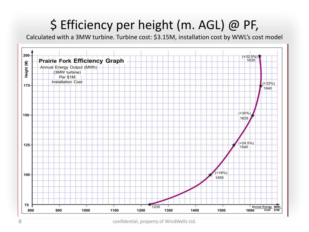 PPT - Good Wind Well at Prairie, Il. Analysis for Dominion Ltd. USA ...