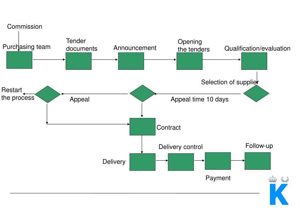 PPT - The Life Cycle of the Medical Equipment PURCHASING Heikki Teriö ...