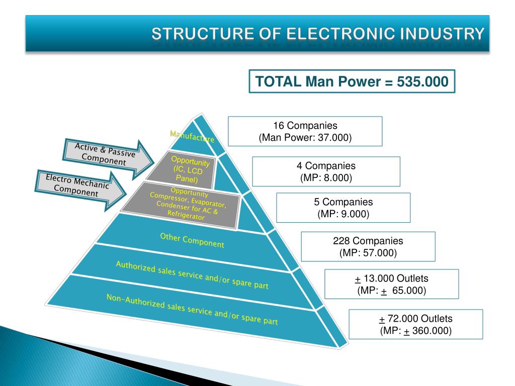 PPT - INVESTMENT OPPORTUNITY OF HIGH TECHNOLOGY BASED INDUSTRY IN ...