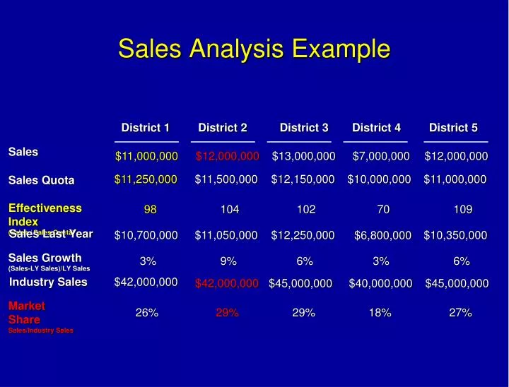 PPT - Sales Analysis Example PowerPoint Presentation, free download ...