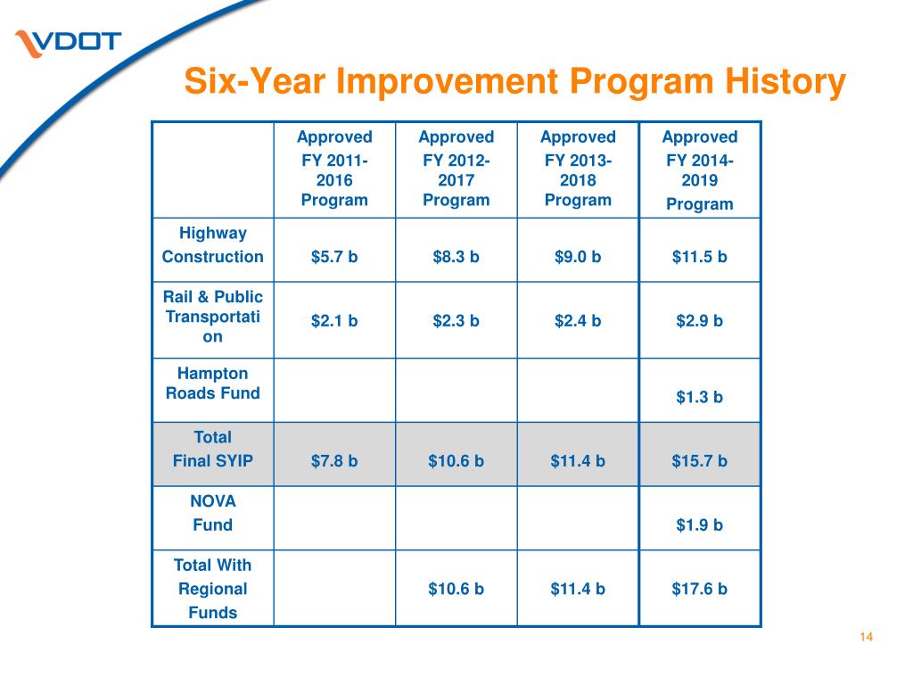 PPT - Fiscal Years 2015 - 2020 Outlook Preliminary Six-Year Financial Plan and Six-Year ...