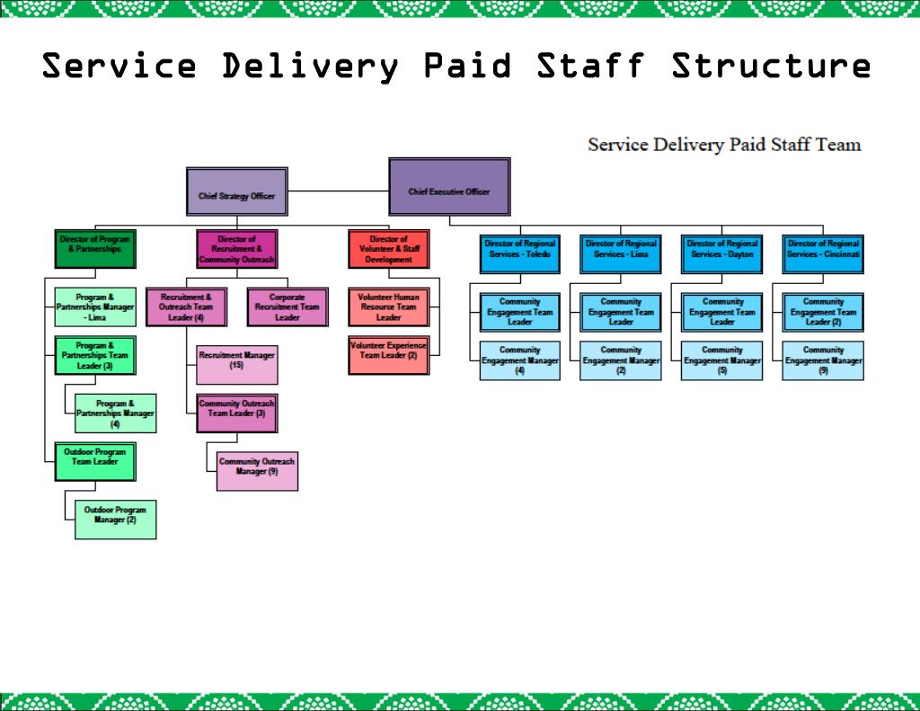 PPT - Designing for Leadership: Volunteer & Staff Structure PowerPoint ...