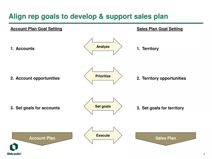 PPT - Align rep goals to develop & support sales plan PowerPoint ...