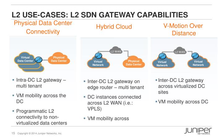 PPT - VXLAN, Enhancements, and Network Integration SAFNOG 2014 – South ...