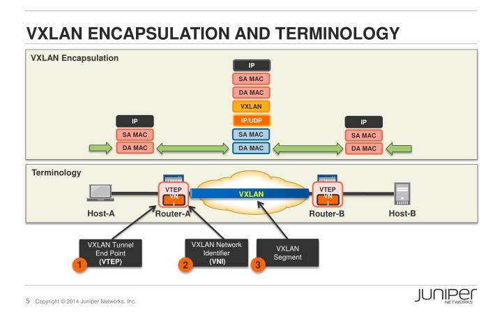 PPT - VXLAN, Enhancements, and Network Integration SAFNOG 2014 – South ...