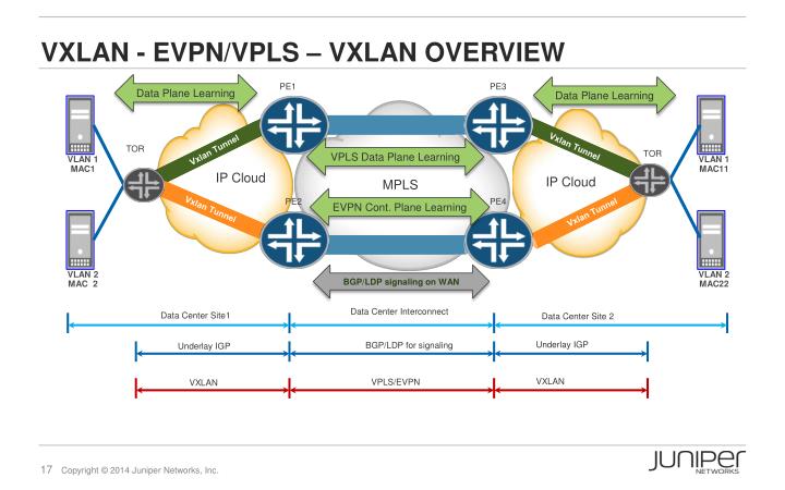 PPT - VXLAN, Enhancements, and Network Integration SAFNOG 2014 – South ...