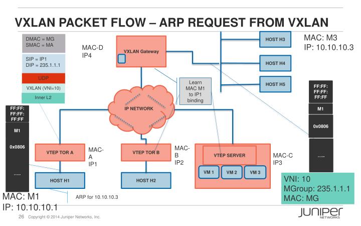 PPT - VXLAN, Enhancements, and Network Integration SAFNOG 2014 – South ...
