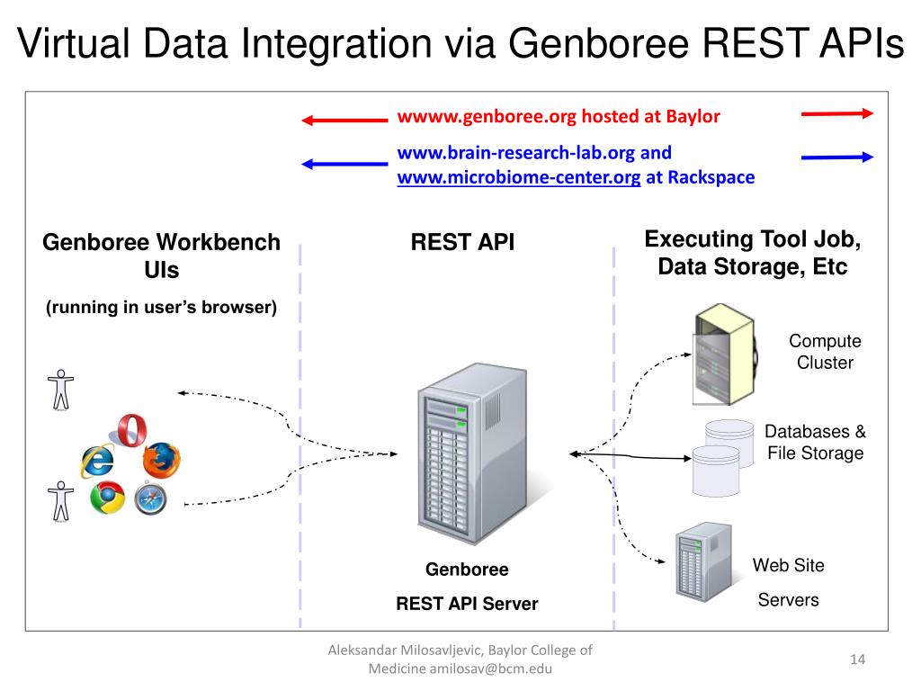 PPT - Genboree Microbiome Toolset and Virtual Data Integration Kevin P ...
