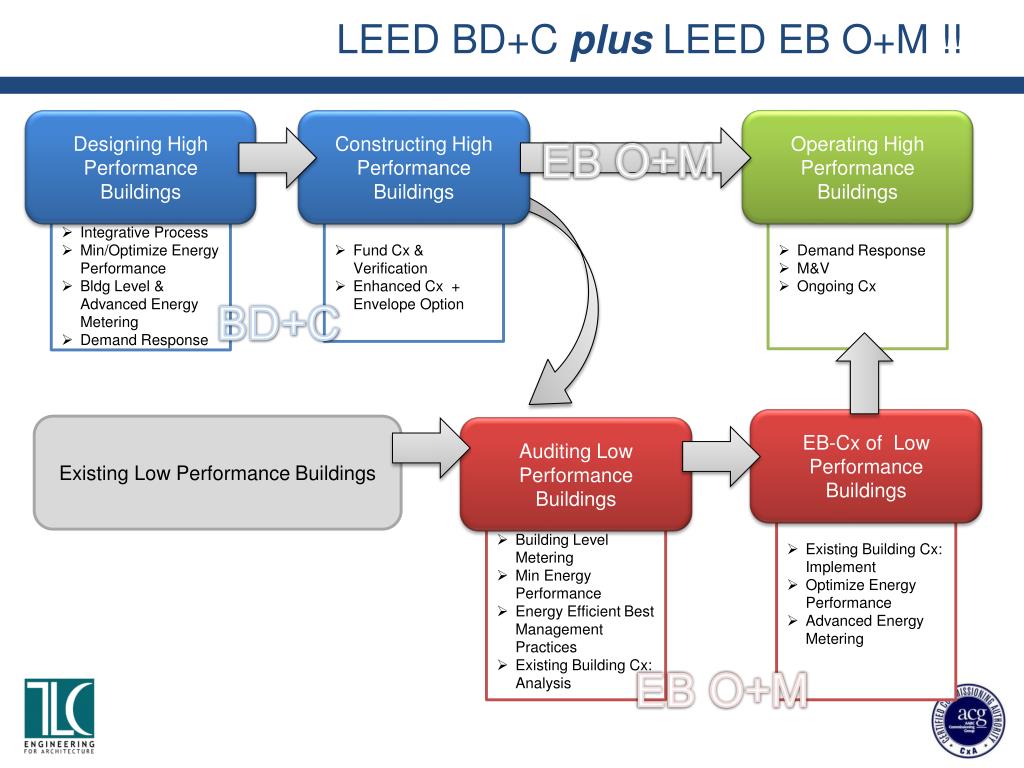 PPT - Not Your Father’s Older Brother’s LEED: Energy & Commissioning ...