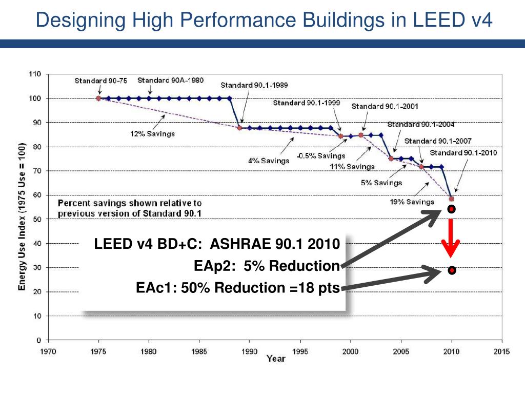 PPT - Not Your Father’s Older Brother’s LEED: Energy & Commissioning ...