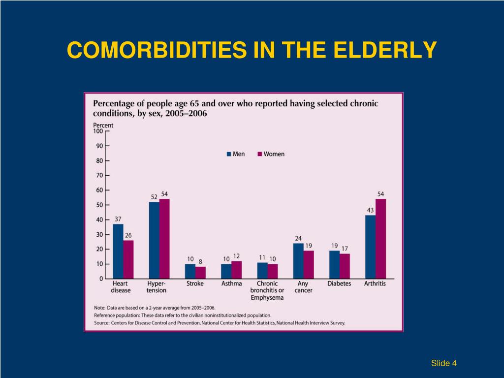 PPT - Functional Assessment of the Geriatric Surgical Patient Rubina ...