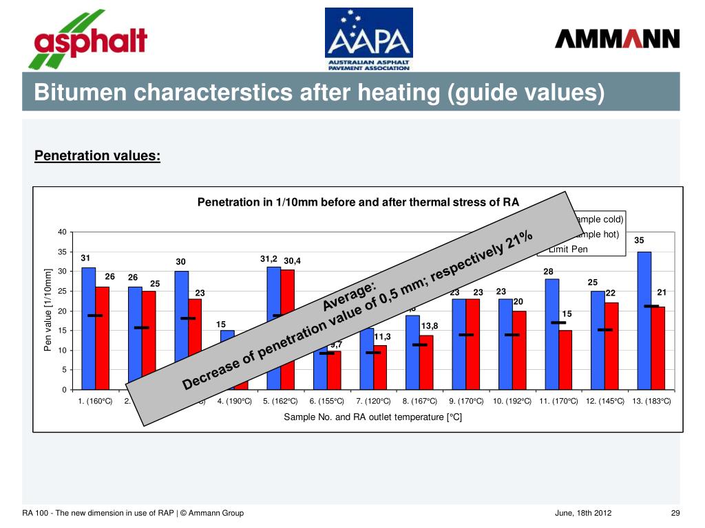 PPT - RA 100 – The new dimension in use of RAP Rolf Jenny Senior Vice ...