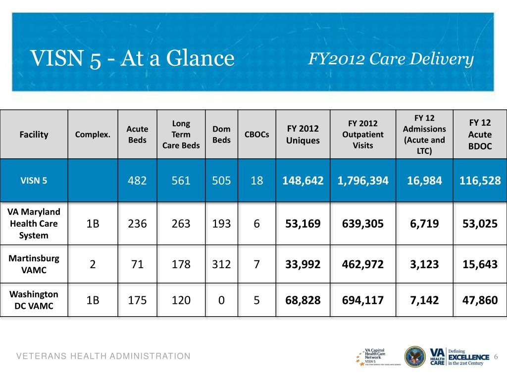PPT - VA Capitol Health Care Network (VISN 5) Department of Veterans ...