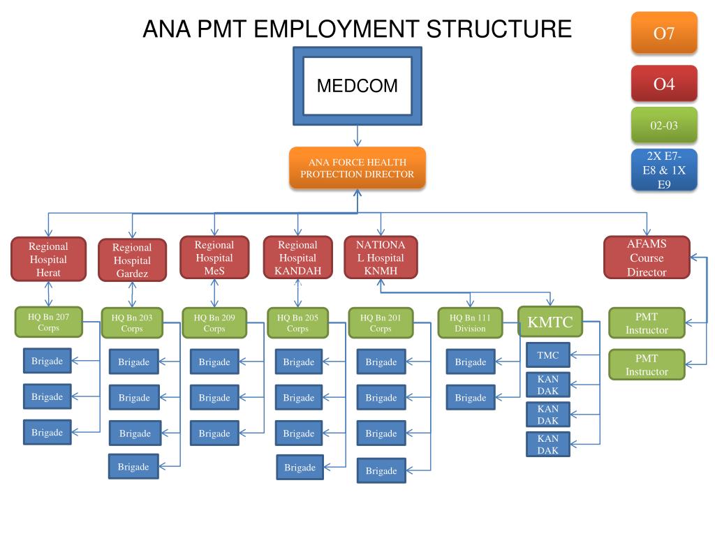 PPT - Preventive Medicine Technician (PMT) Career Progression ...