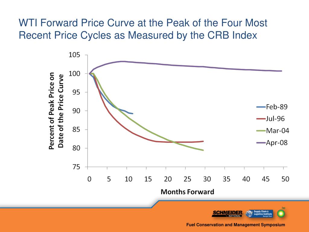 PPT - Understanding the 2008 Oil Price Surge: Causes and Consequences ...