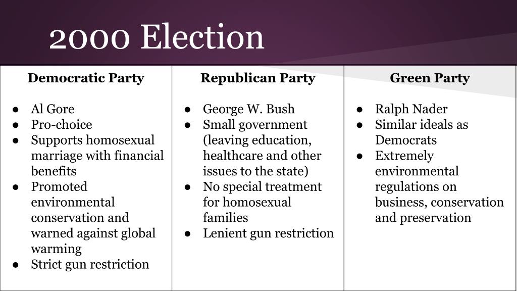 PPT - The 2000 Election and Politics in George W. Bush Years PowerPoint ...