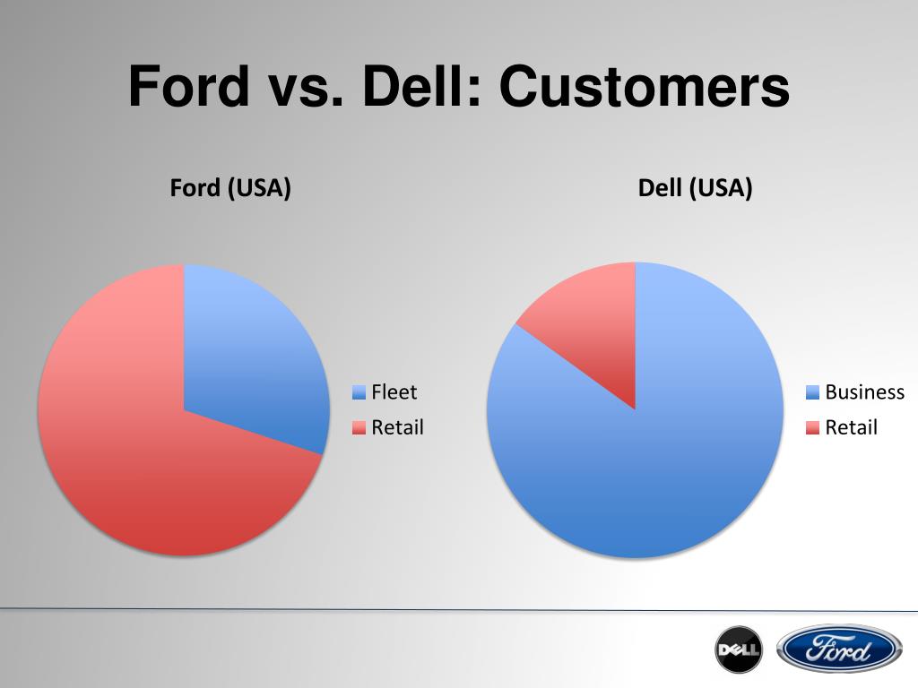 PPT - Ford Motor Company : Supply Chain Strategy PowerPoint ...
