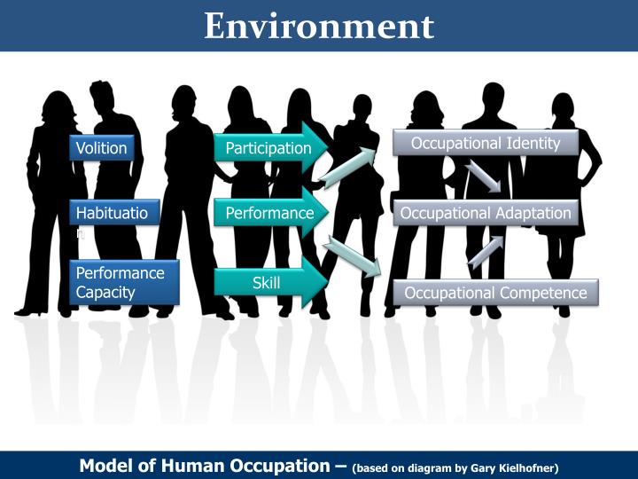 PPT - The Model of Human Occupation Kielhofner , 2008 Forsyth ...