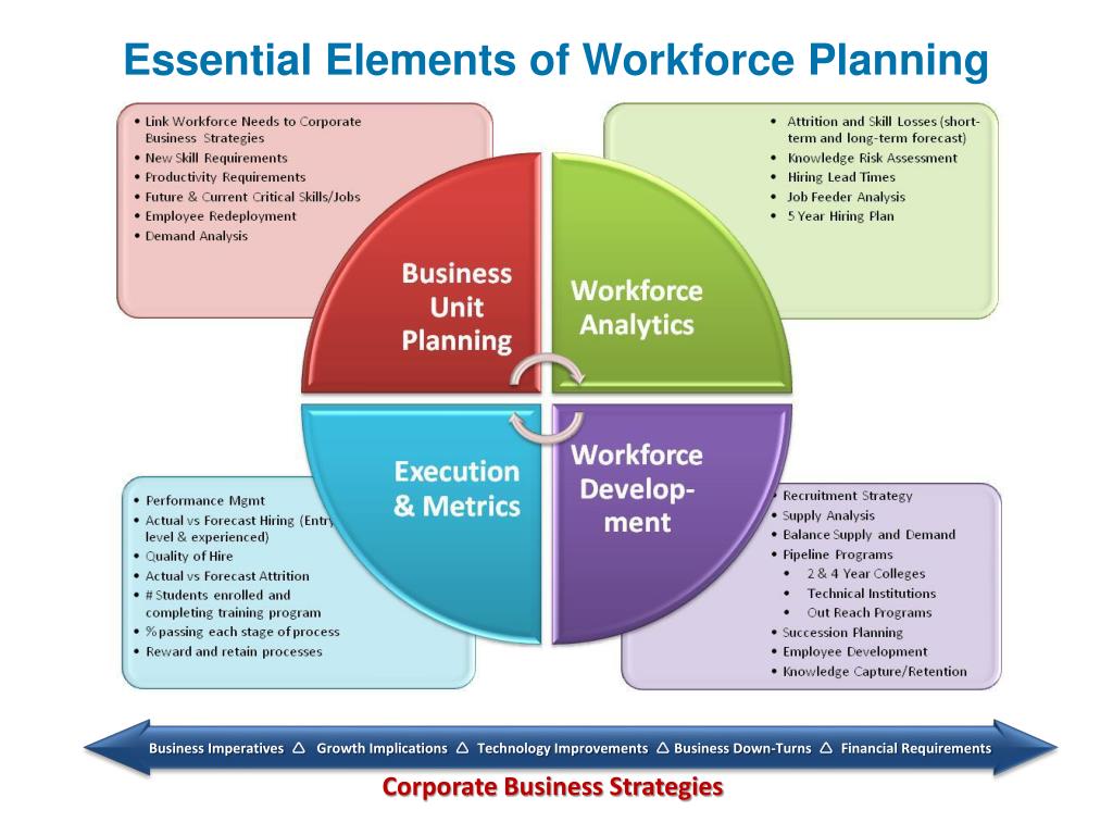 PPT Essential Elements Of Workforce Planning PowerPoint Presentation