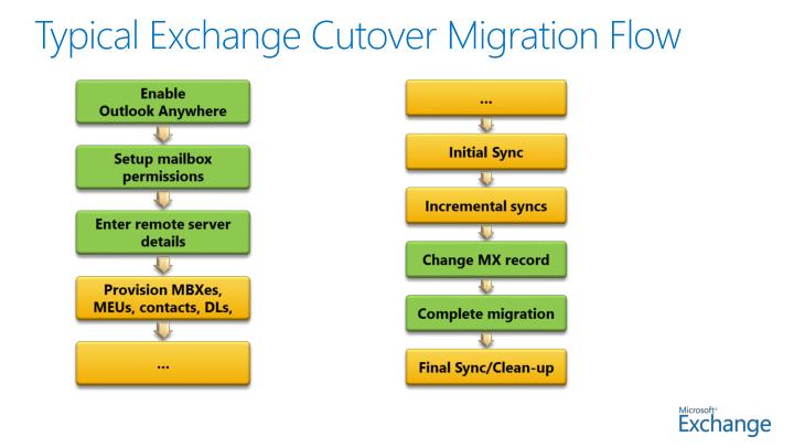 PPT - Mod 7: Exchange Online Deployment & Migration PowerPoint ...