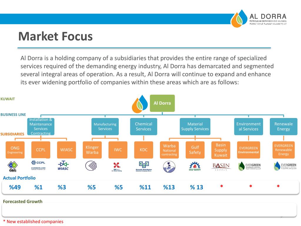 PPT - AL DORRA PETROLEUM SERVICES CO. Kuwaiti Shareholding Co. (Closed ...