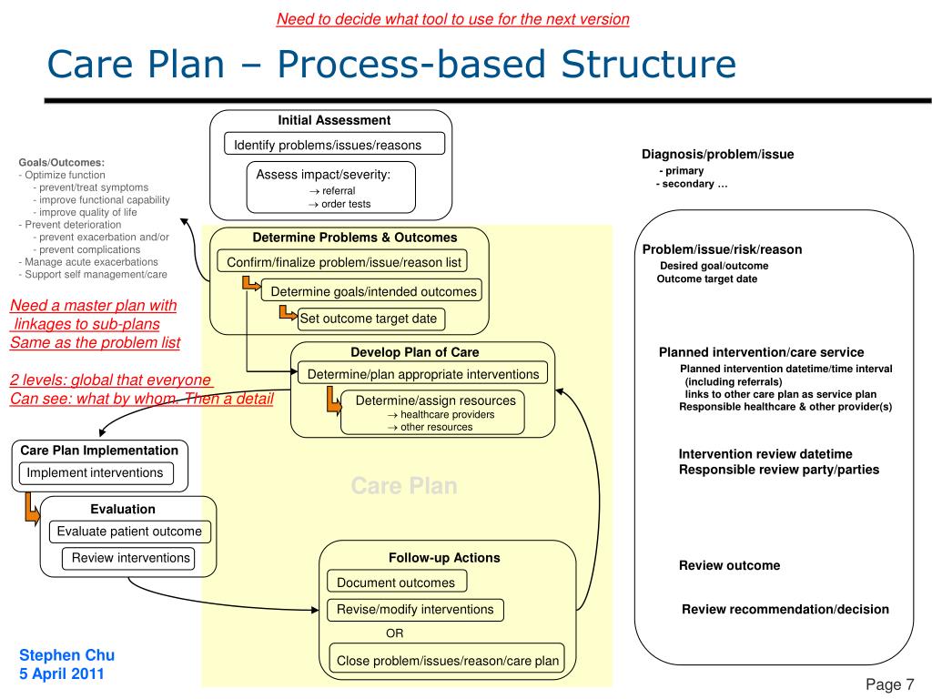 PPT - Care Plan (CP) Team Meeting Notes (As updated during meeting ...